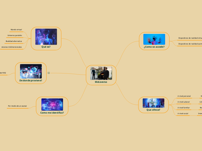 Metaverso - Mind Map